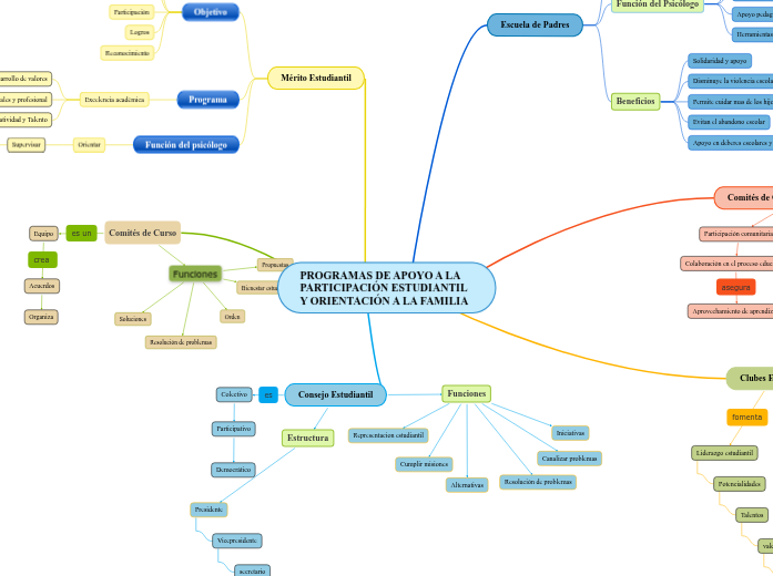 PROGRAMAS DE APOYO A LA PARTICIPACIÓN ESTU...- Mind Map